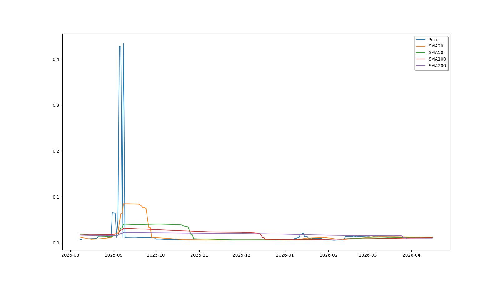 DeepOnion Simple Moving Averages