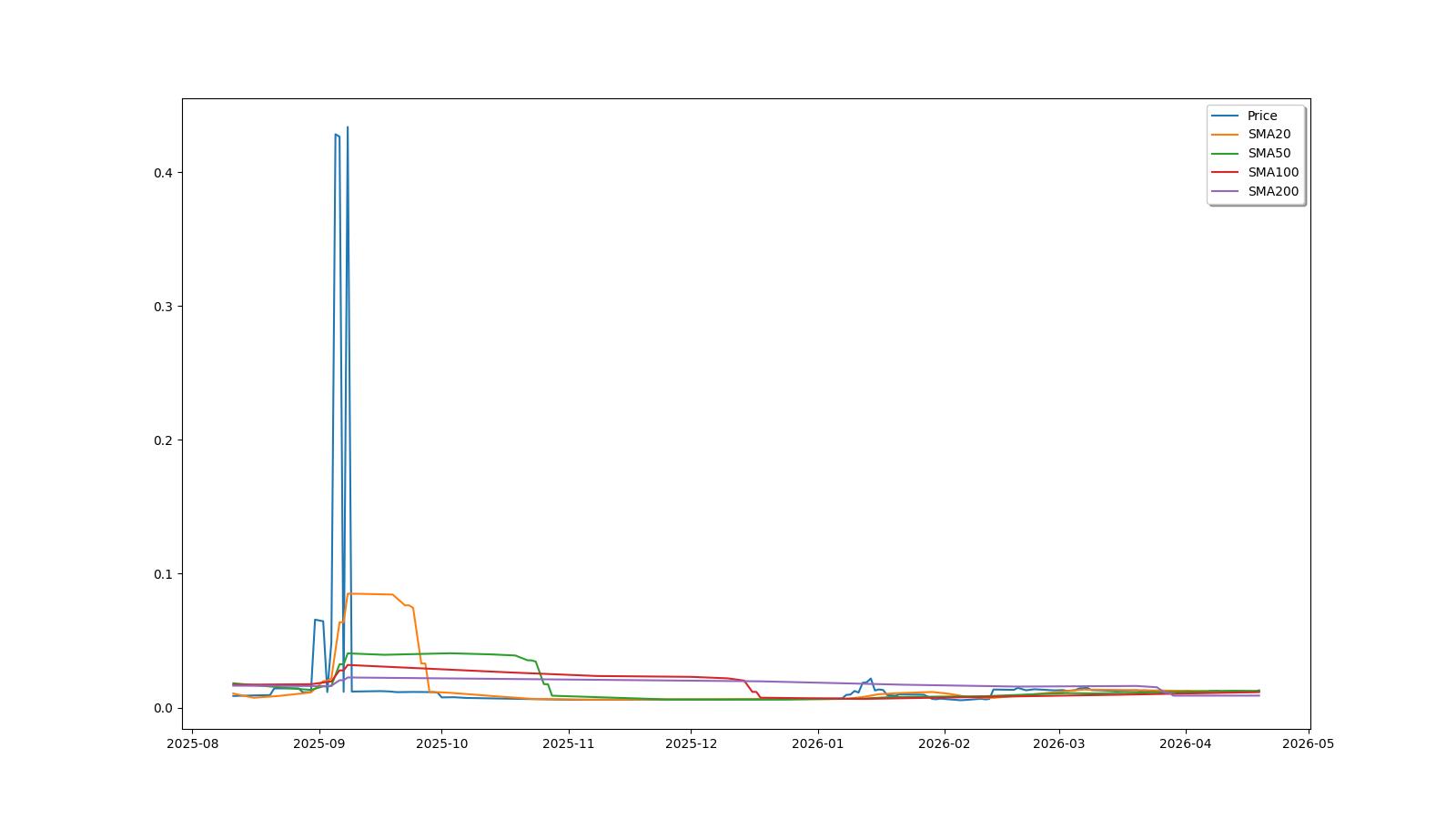 DeepOnion Simple Moving Averages