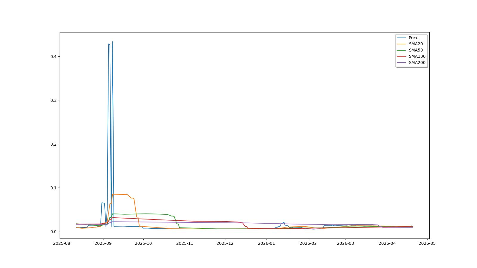 DeepOnion Simple Moving Averages