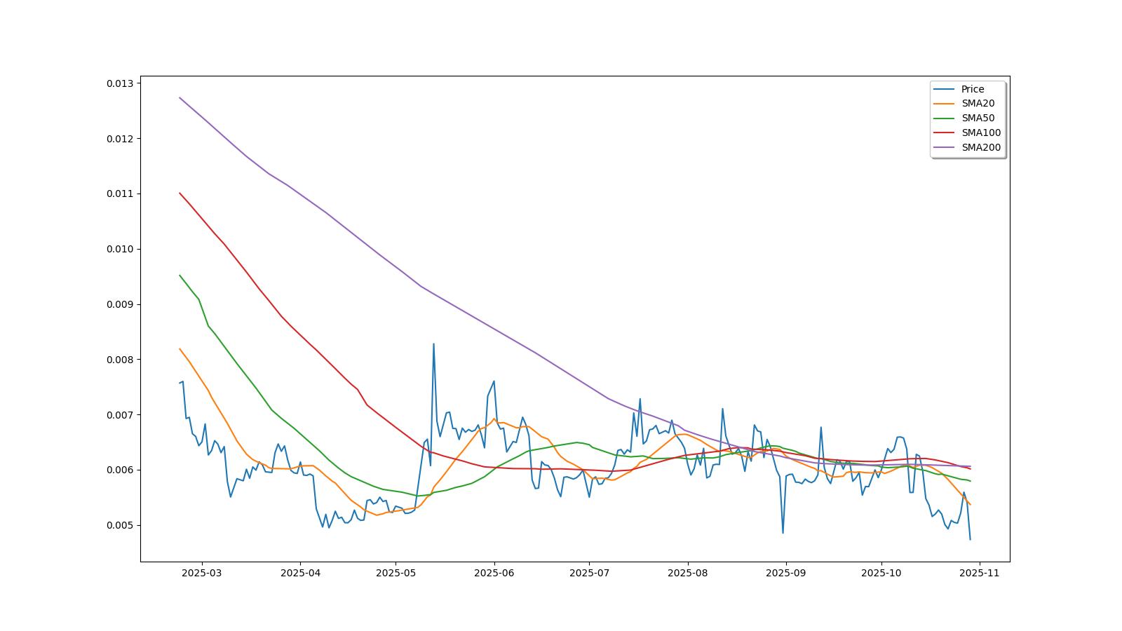 DEEPSPACE Simple Moving Averages