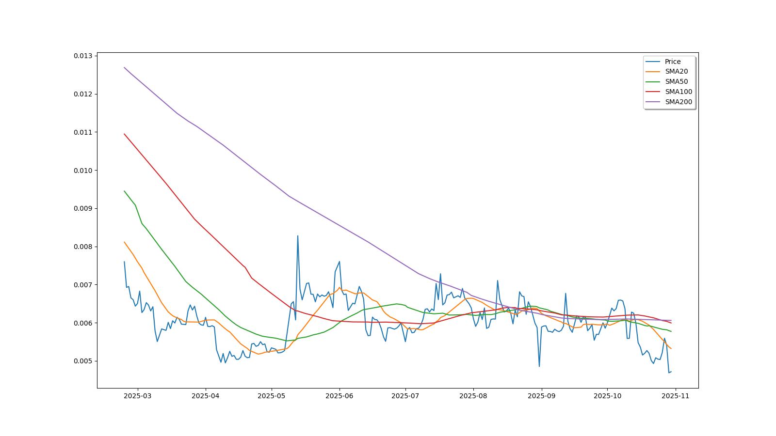 DEEPSPACE Simple Moving Averages