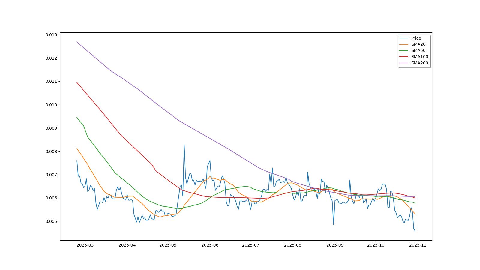 DEEPSPACE Simple Moving Averages