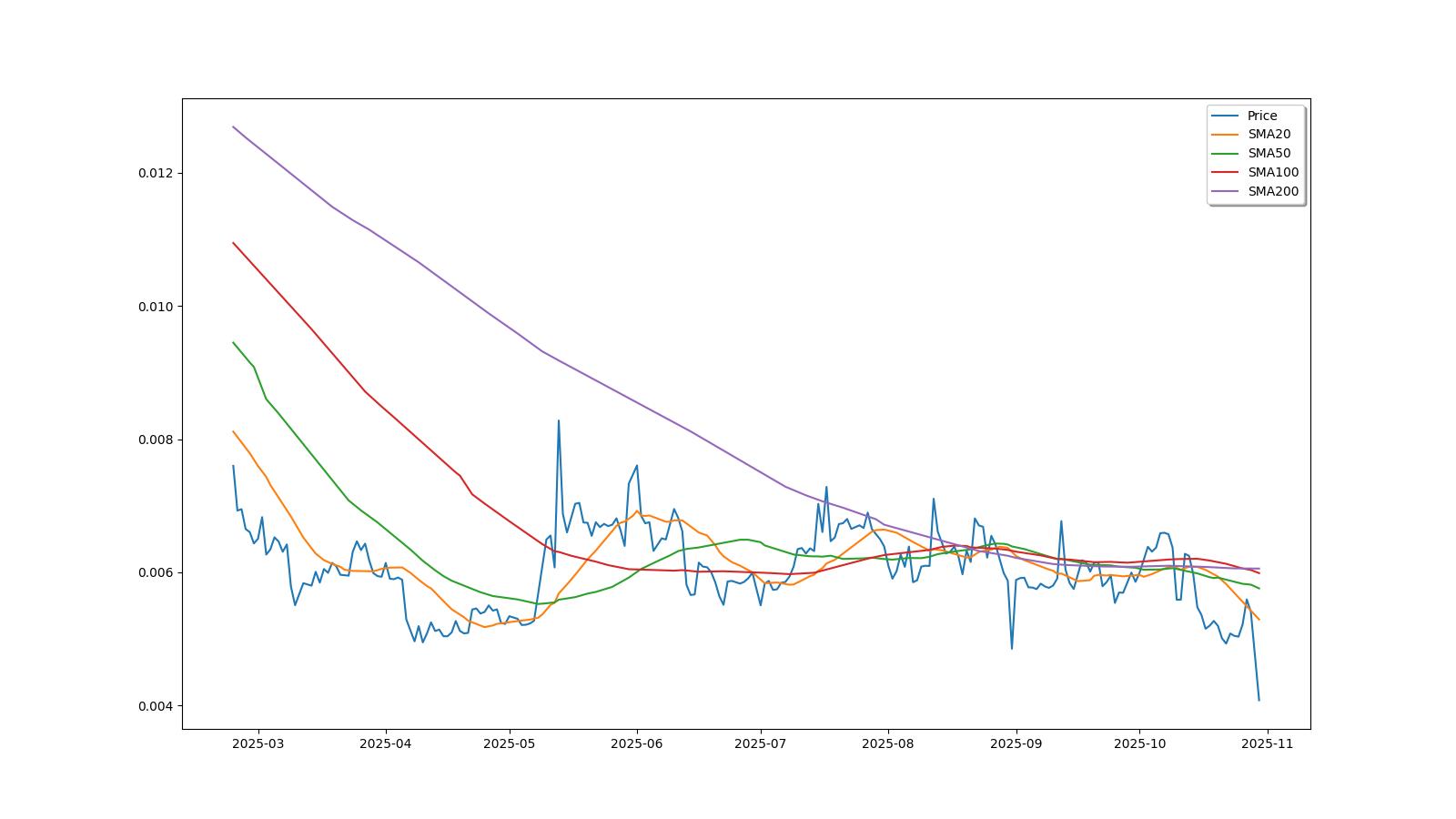 DEEPSPACE Simple Moving Averages
