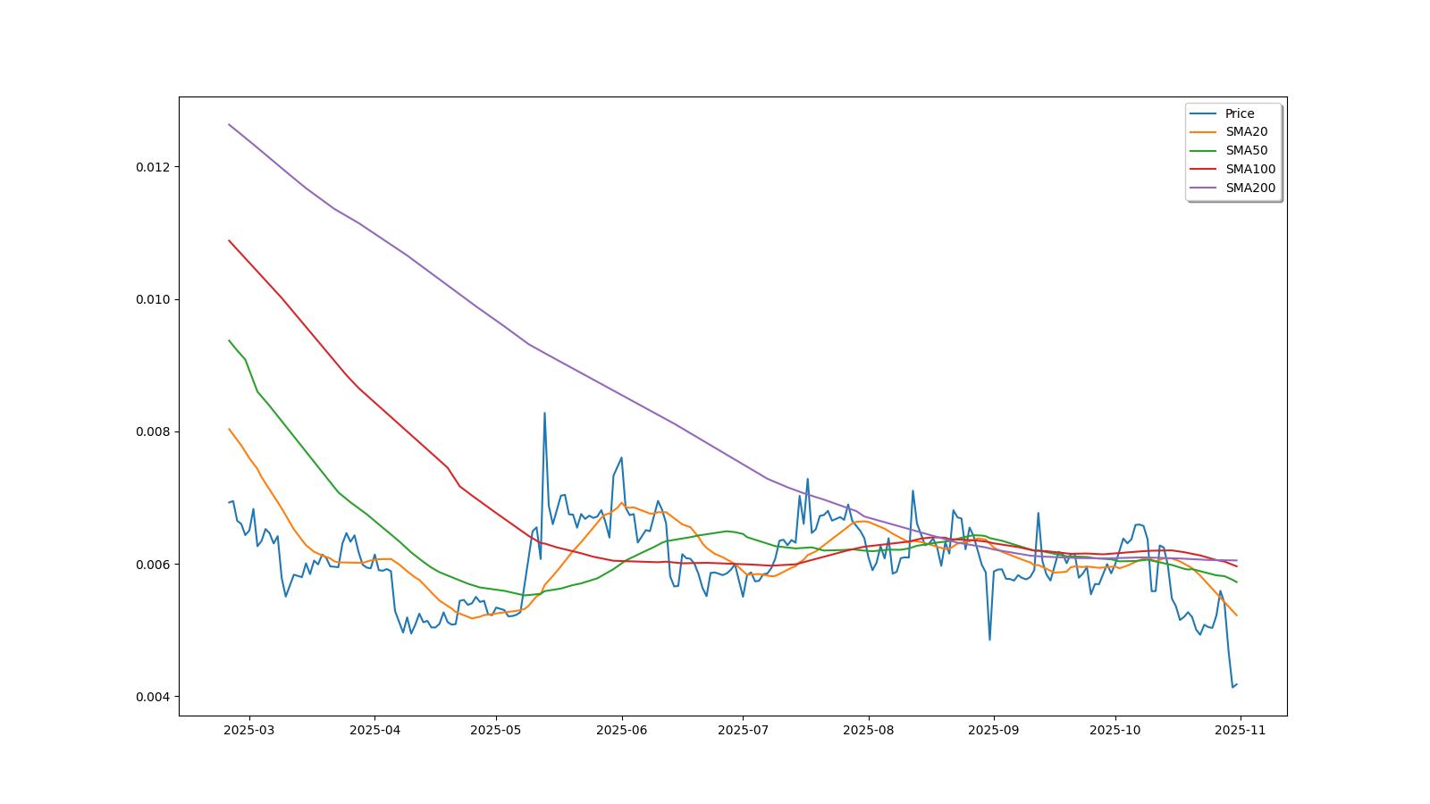 DEEPSPACE Simple Moving Averages