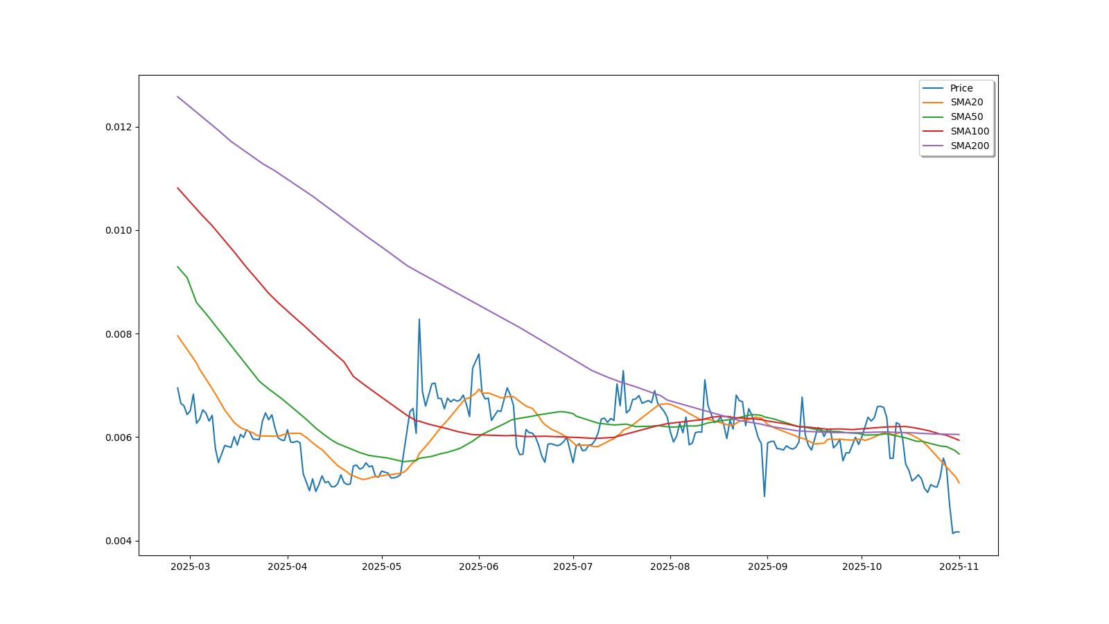 DEEPSPACE Simple Moving Averages