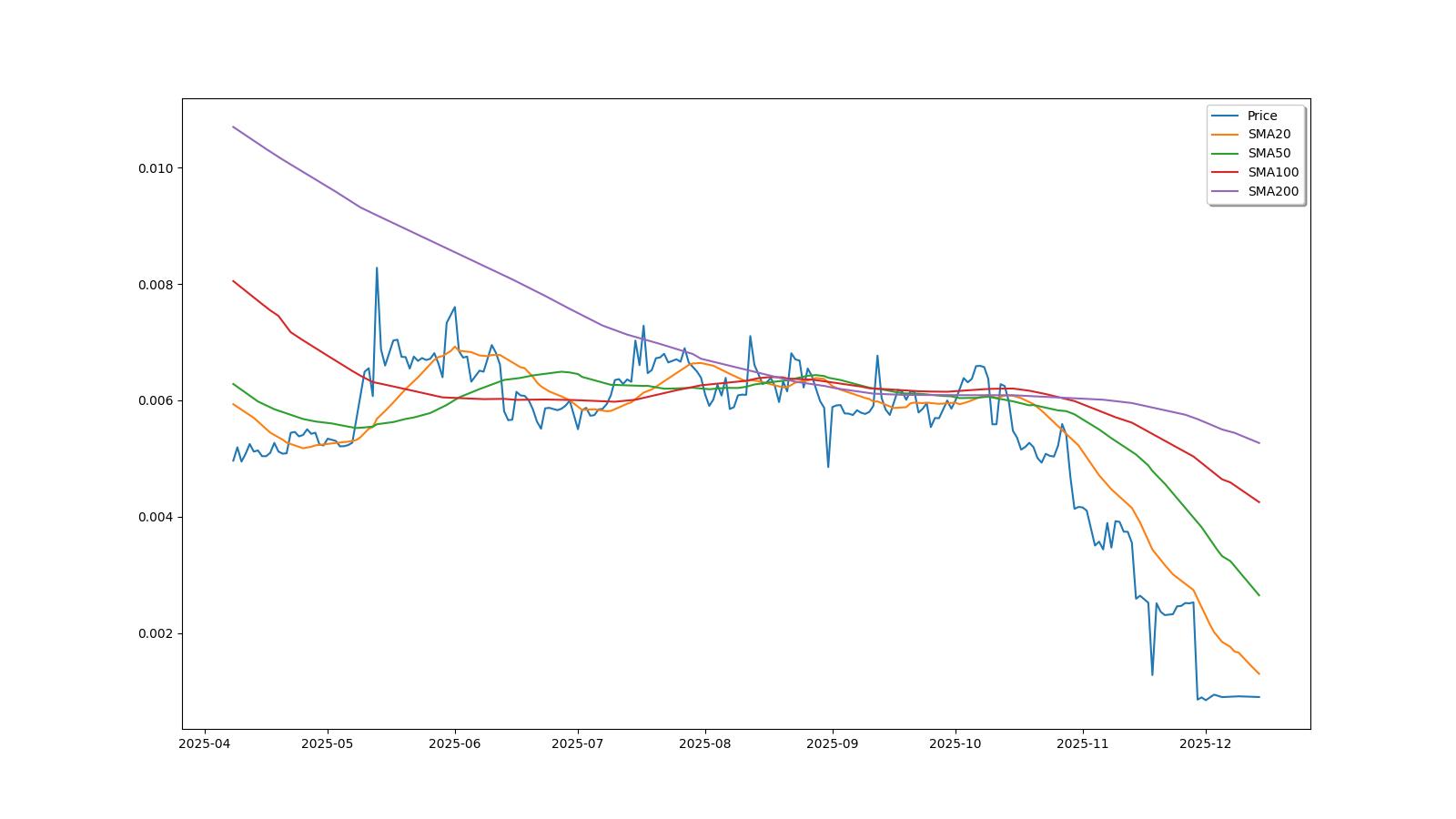 DEEPSPACE Simple Moving Averages