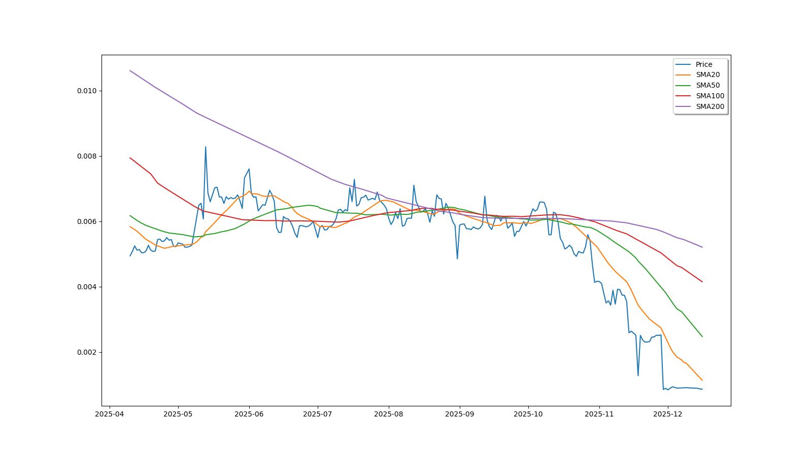 DEEPSPACE Simple Moving Averages
