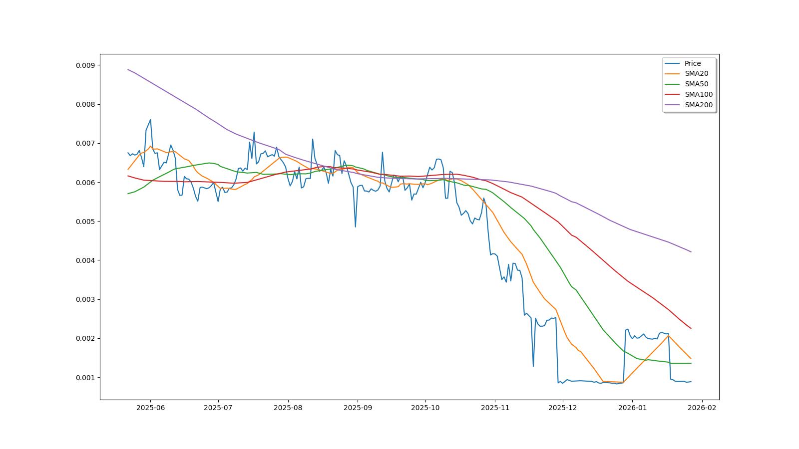 DEEPSPACE Simple Moving Averages