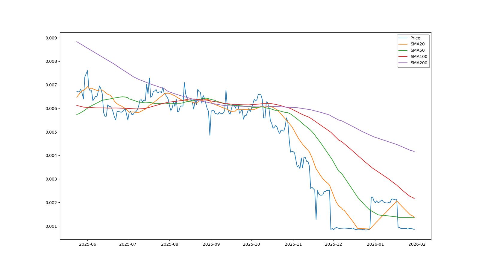 DEEPSPACE Simple Moving Averages