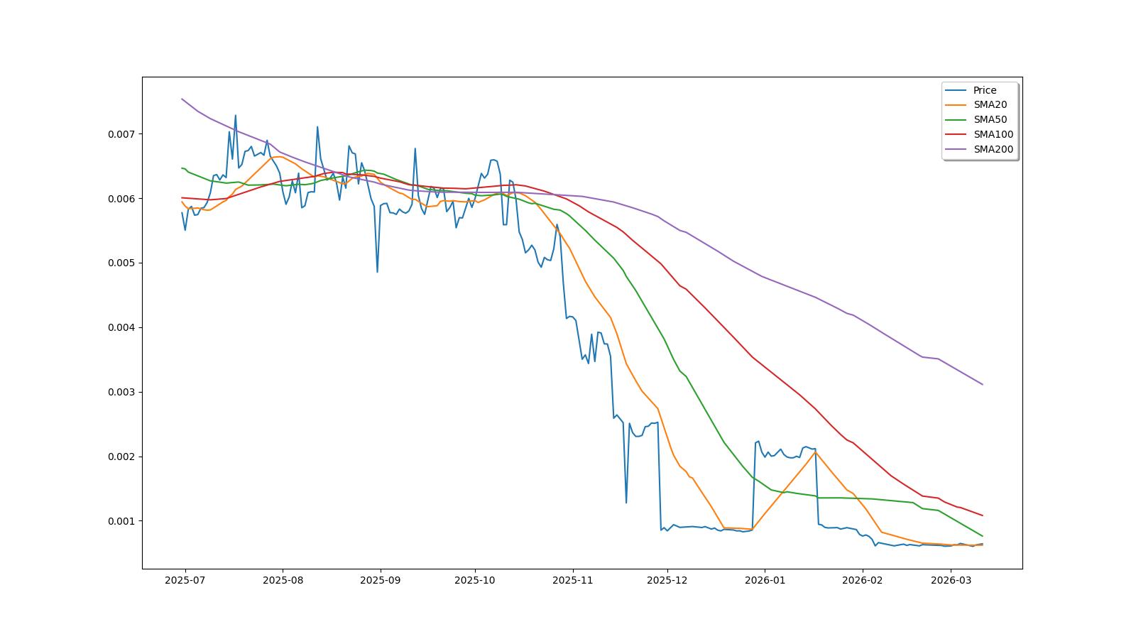 DEEPSPACE Simple Moving Averages