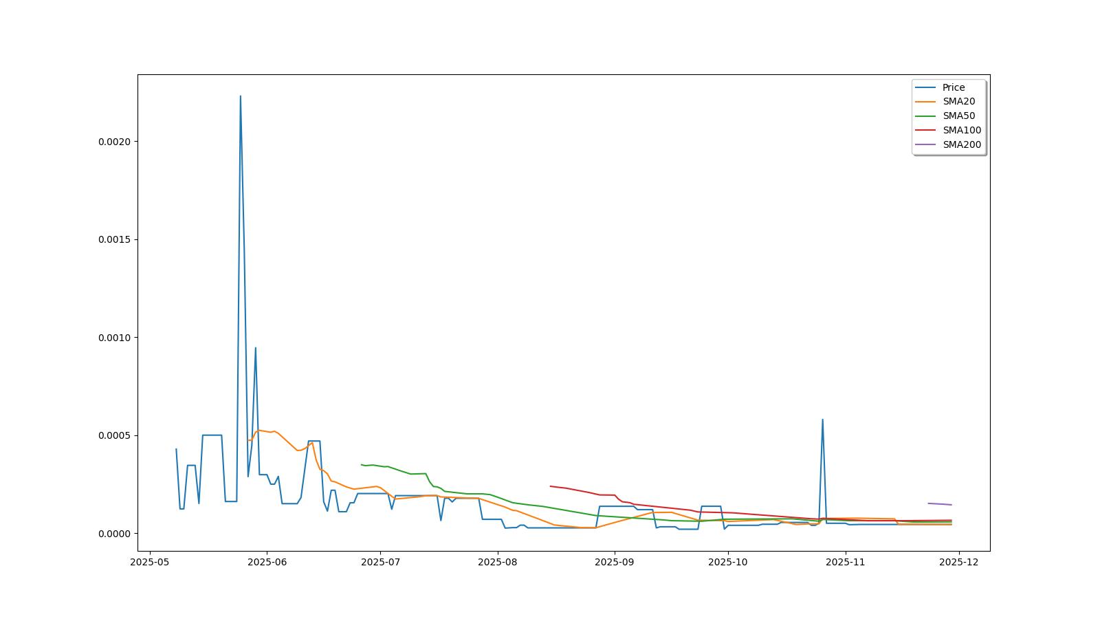 DEER TOKEN Simple Moving Averages