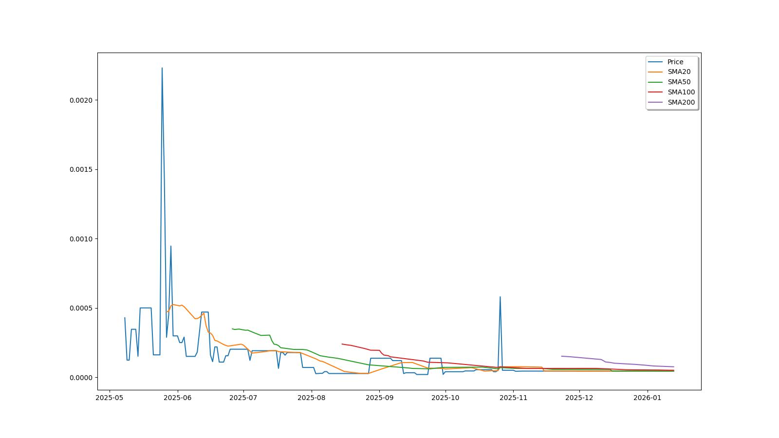 DEER TOKEN Simple Moving Averages