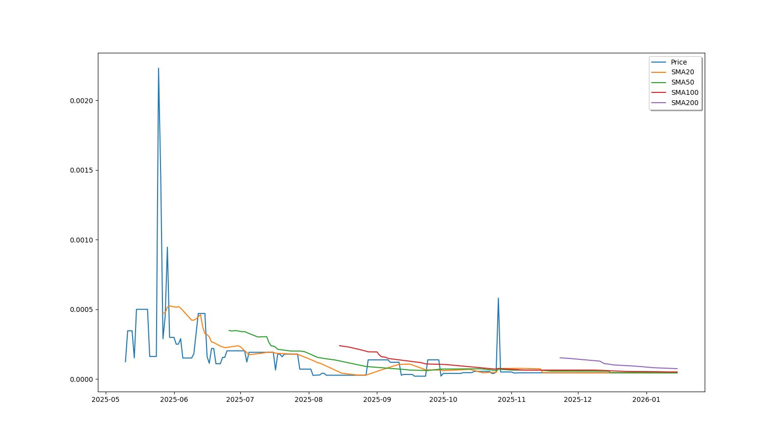 DEER TOKEN Simple Moving Averages