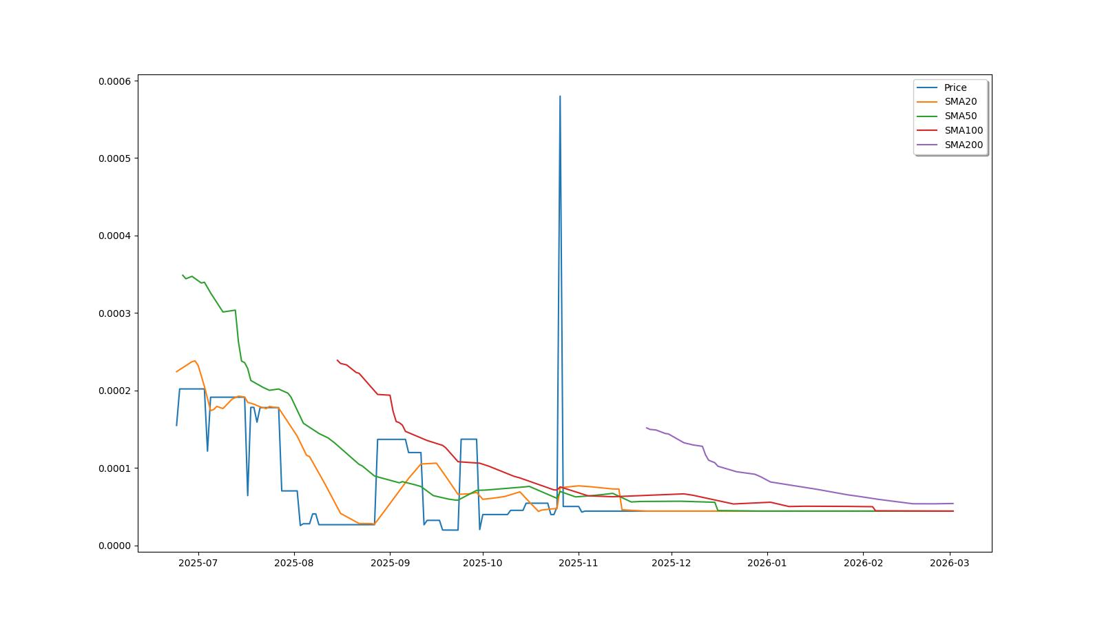 DEER TOKEN Simple Moving Averages