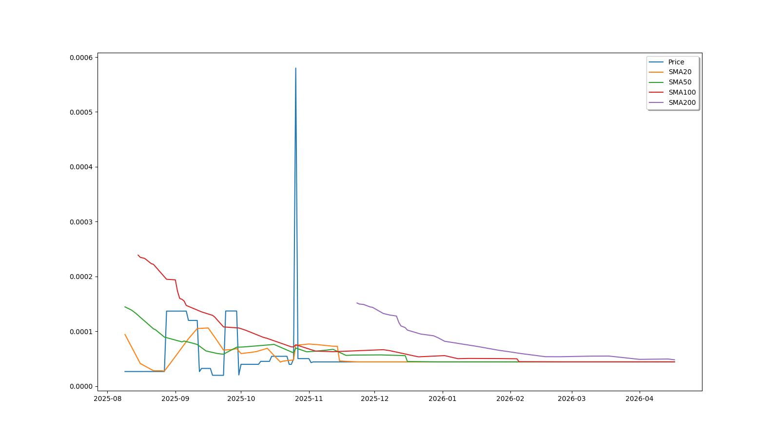 DEER TOKEN Simple Moving Averages