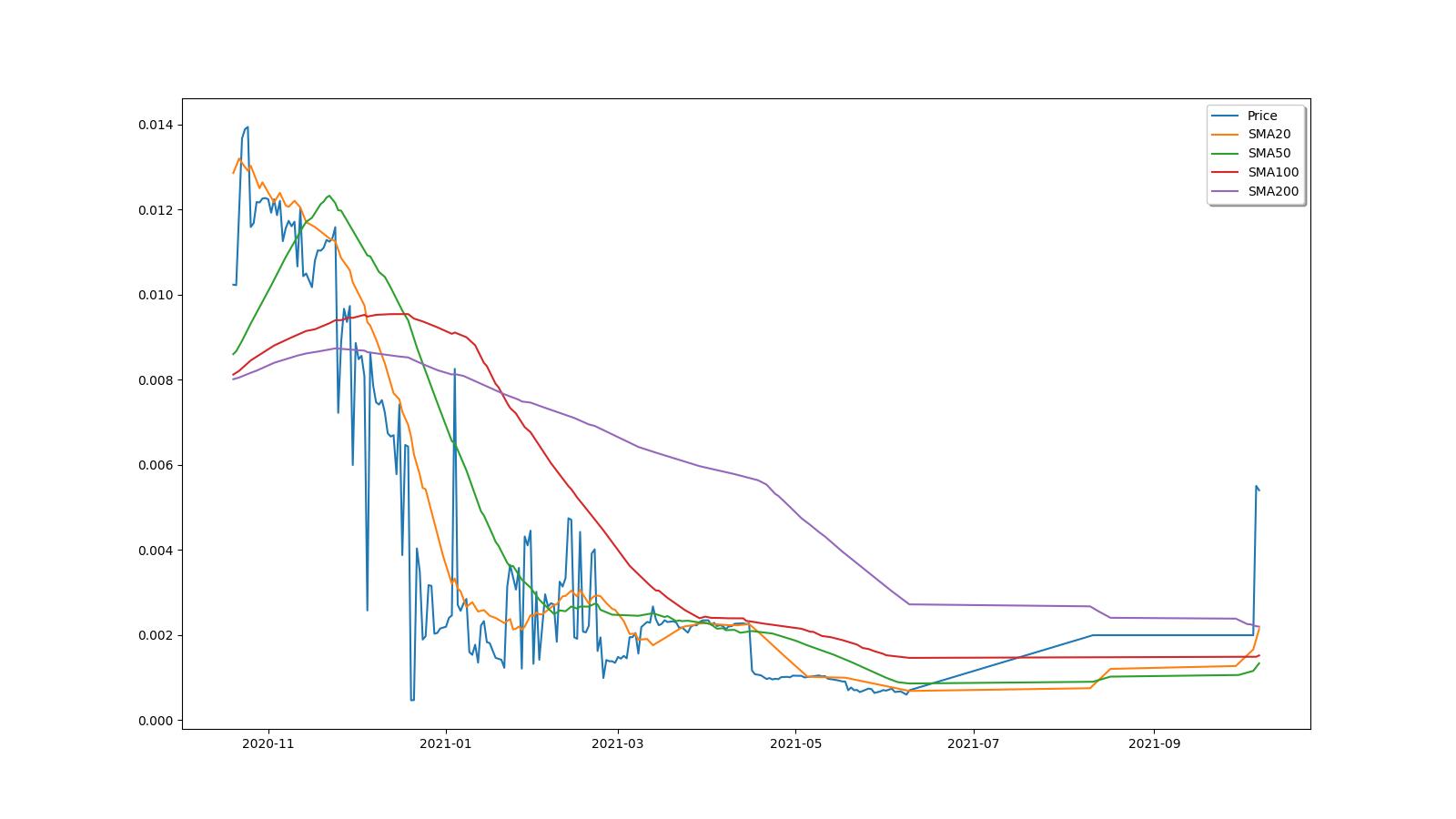 DEEX Simple Moving Averages