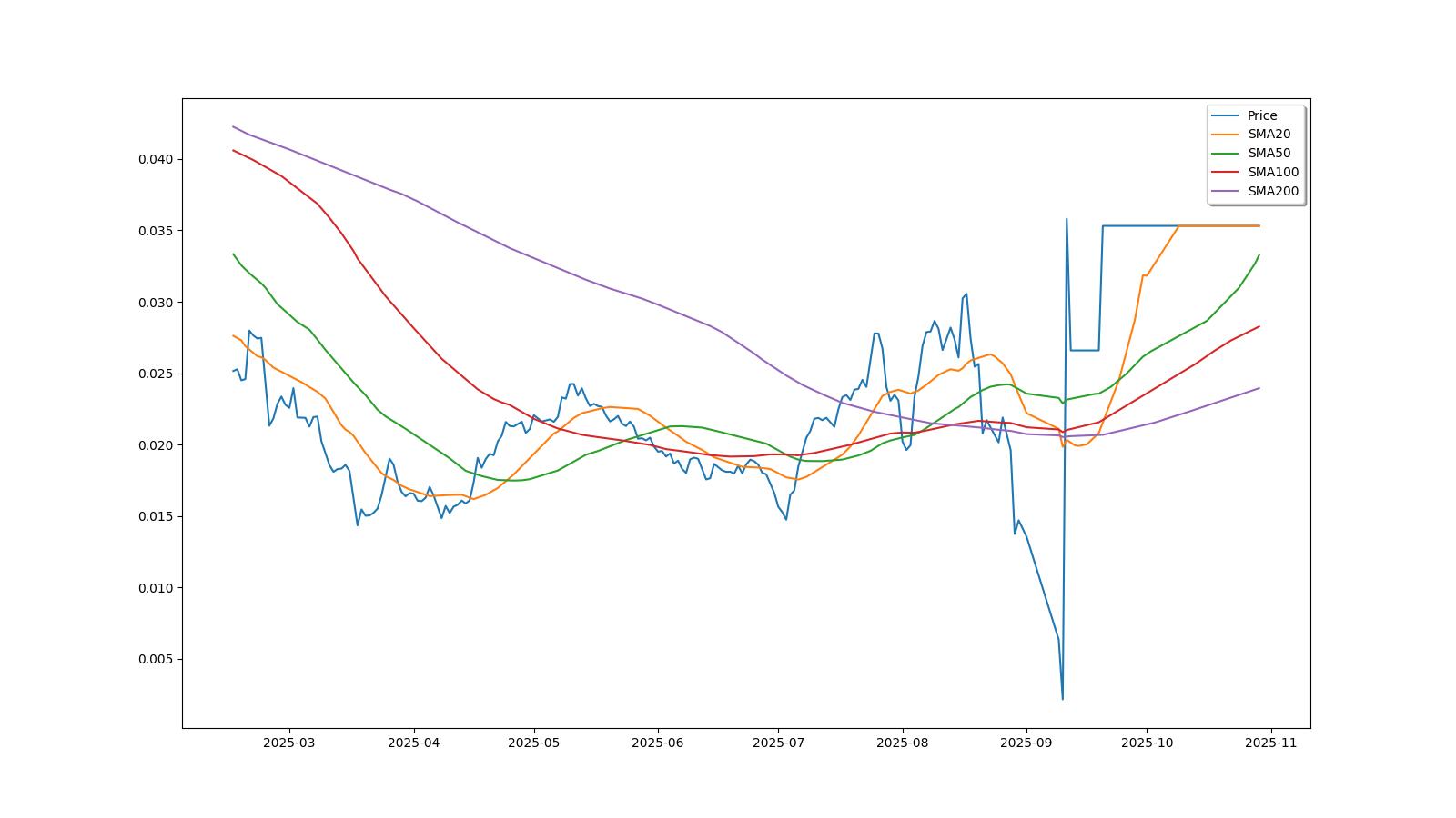 Defactor Simple Moving Averages