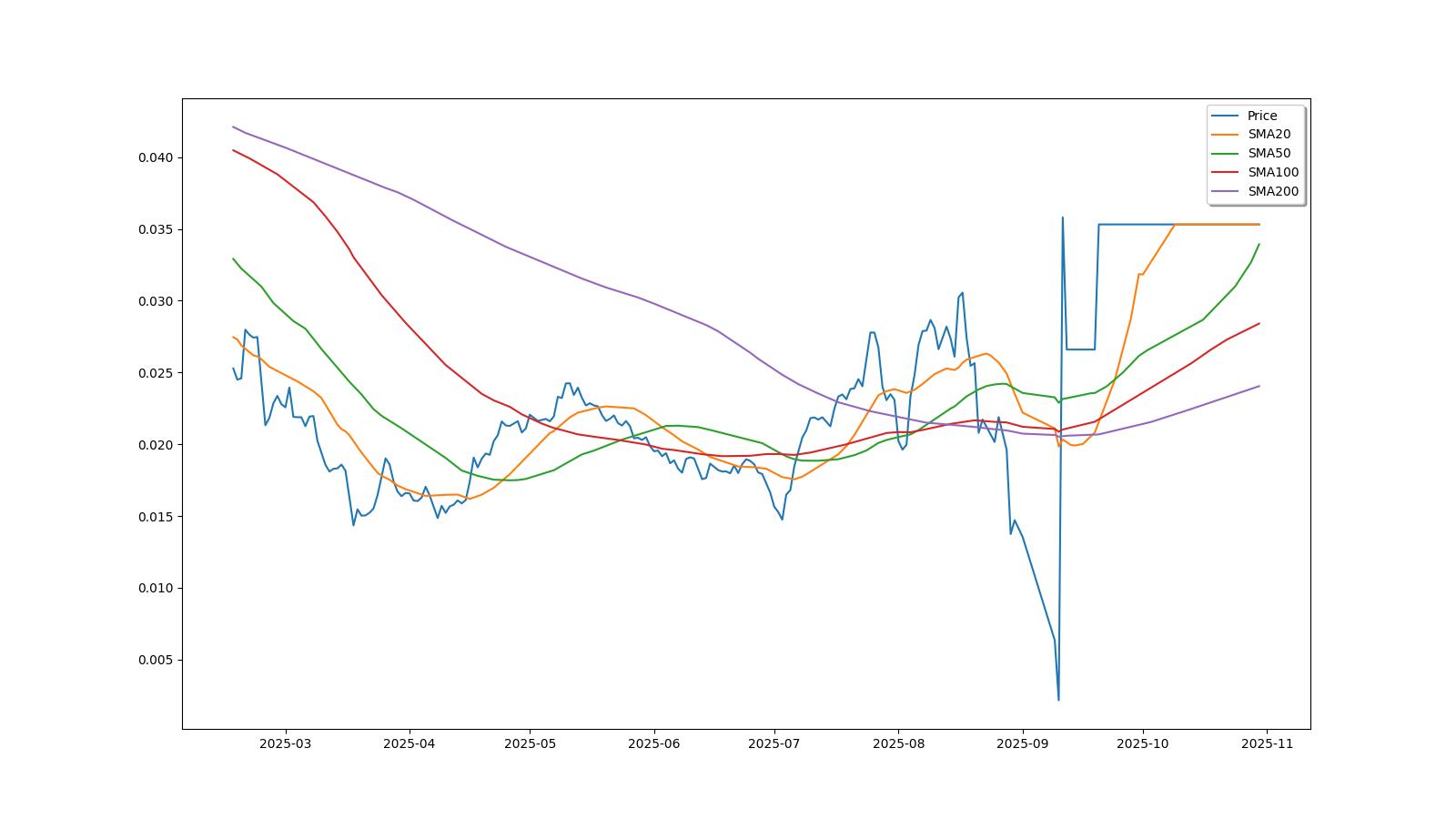 Defactor Simple Moving Averages