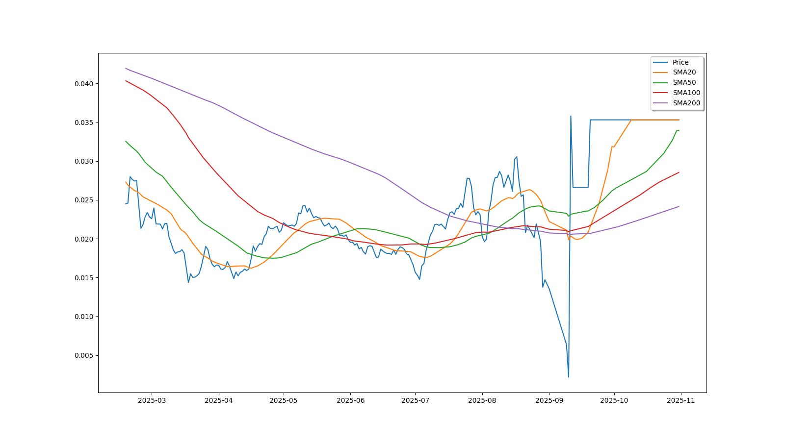 Defactor Simple Moving Averages