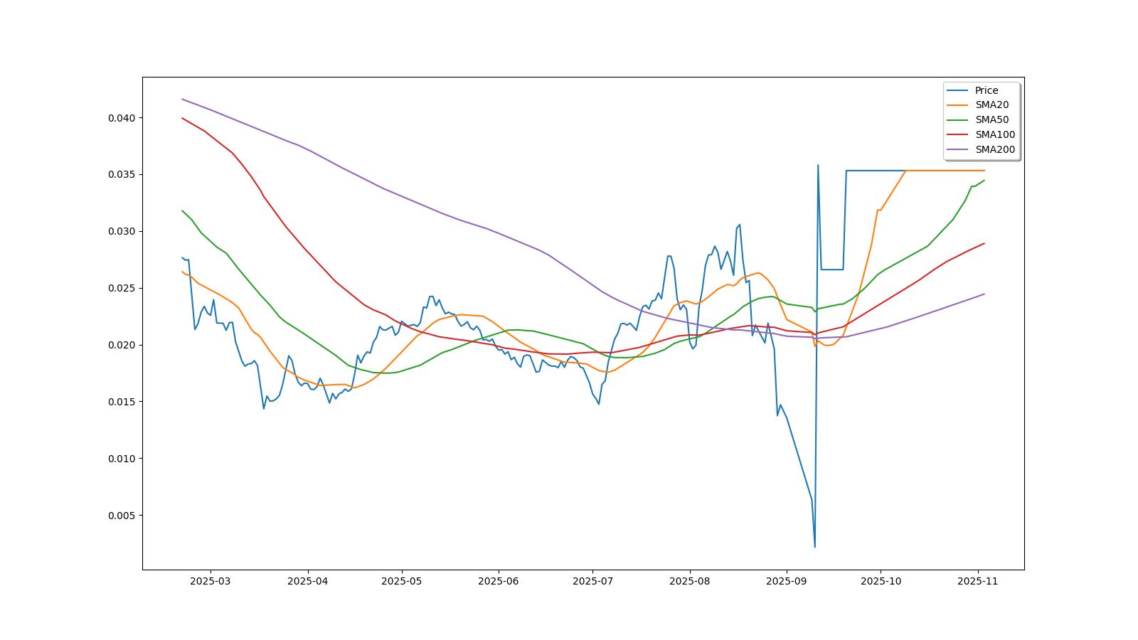 Defactor Simple Moving Averages