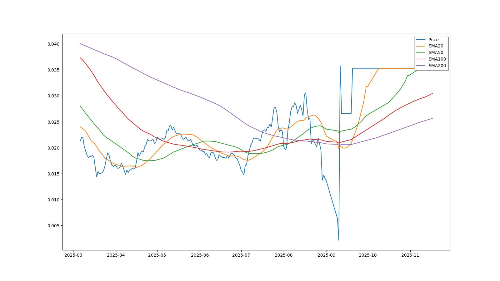 Defactor Simple Moving Averages