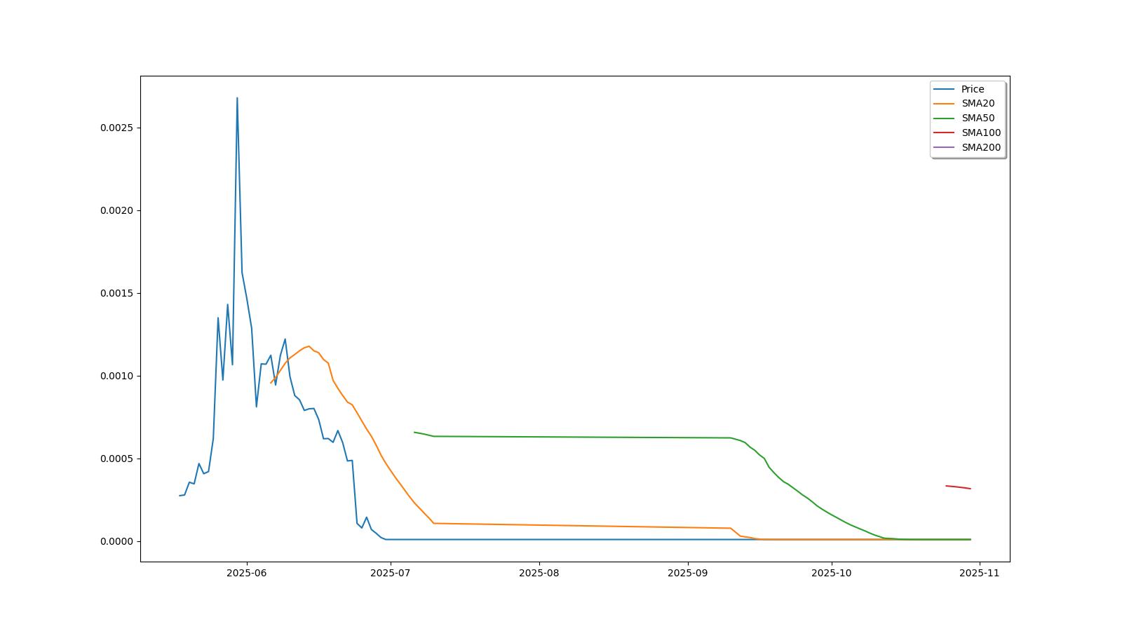 DeFAI Simple Moving Averages