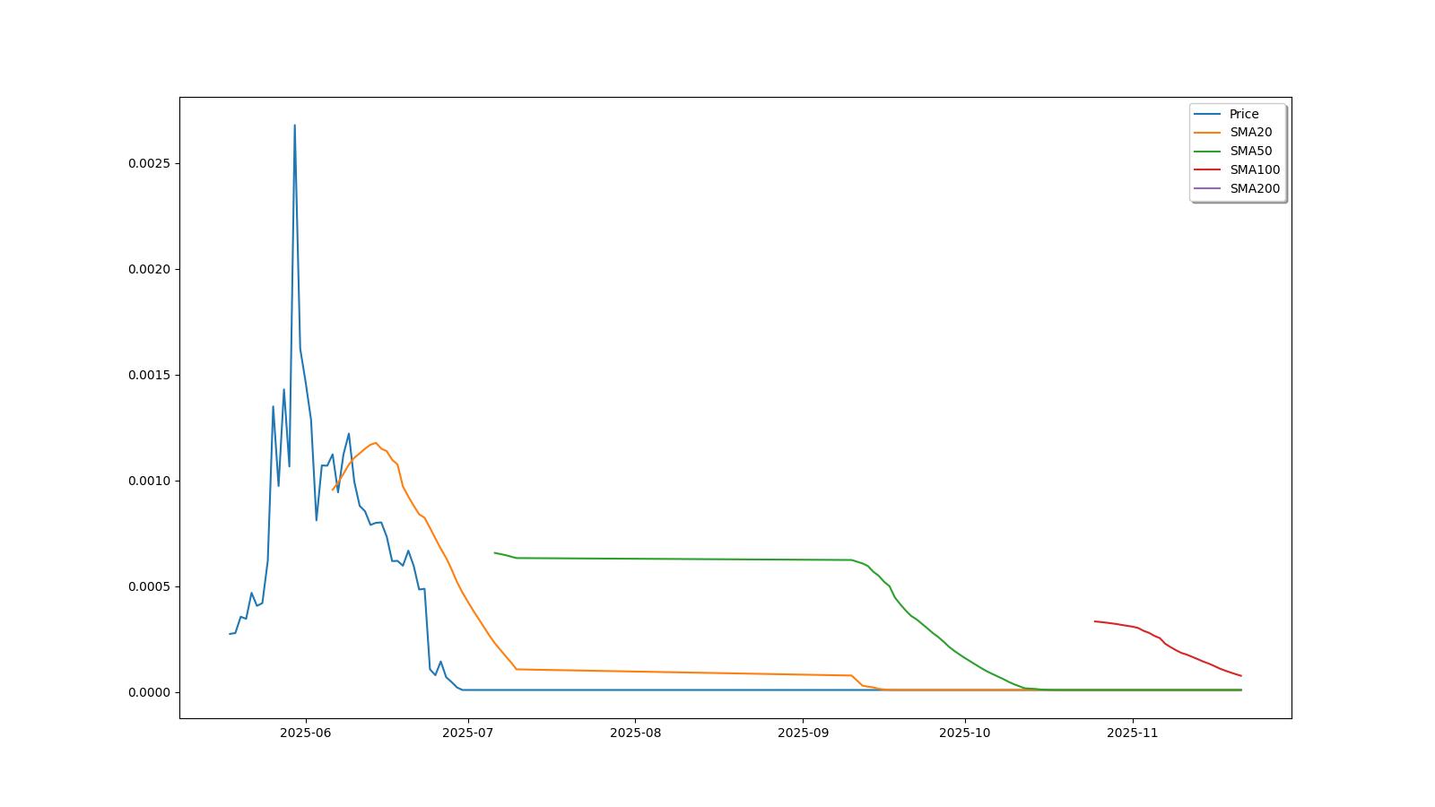 DeFAI Simple Moving Averages