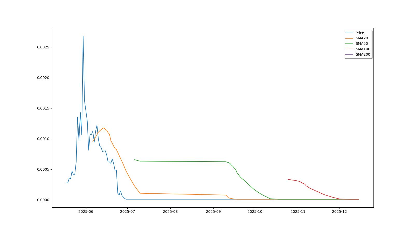 DeFAI Simple Moving Averages