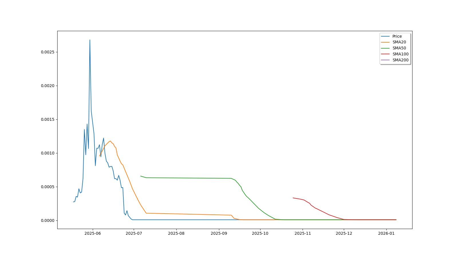 DeFAI Simple Moving Averages