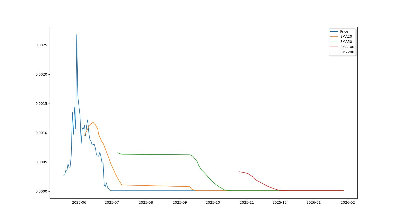 DeFAI Simple Moving Averages
