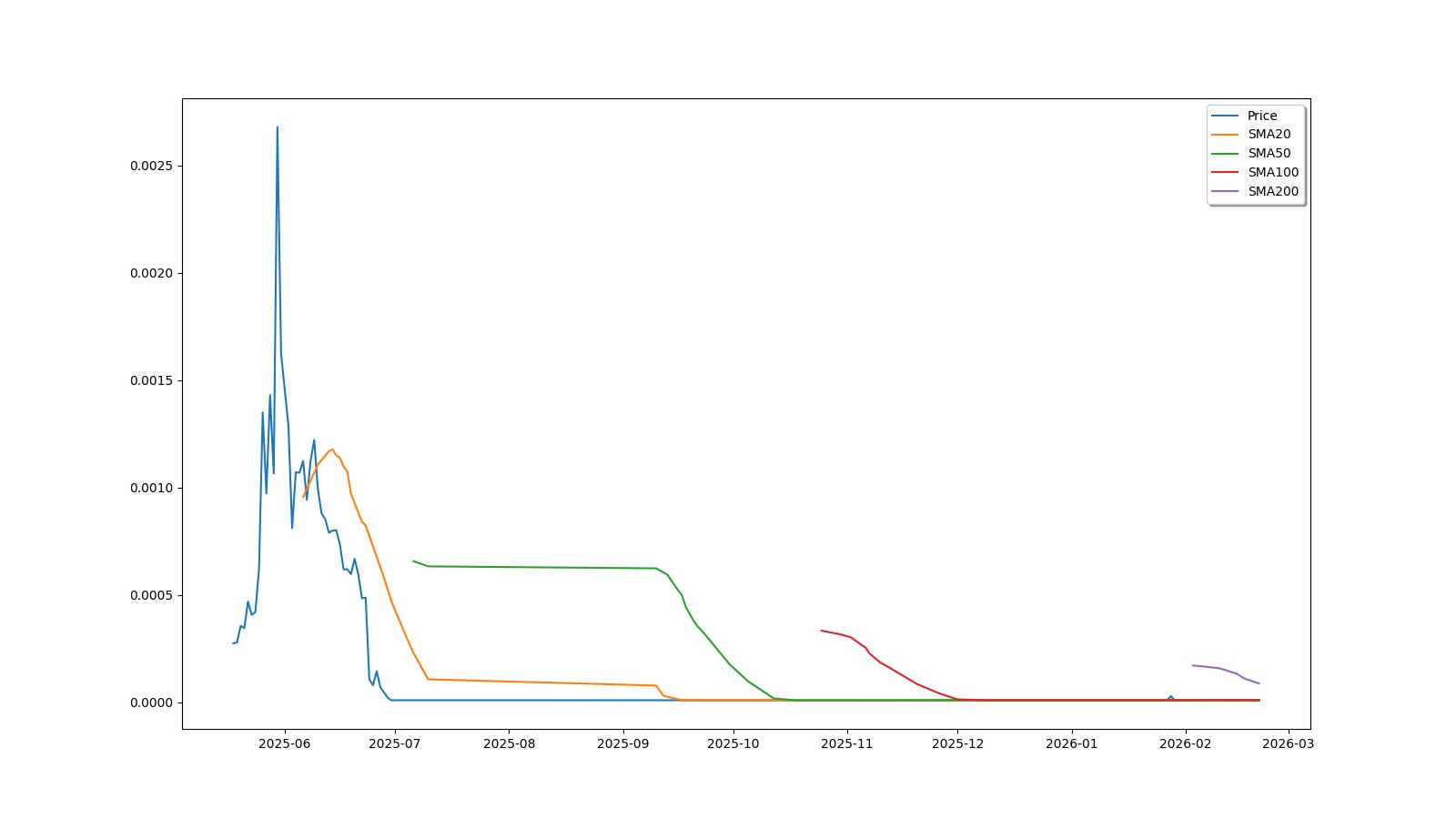 DeFAI Simple Moving Averages