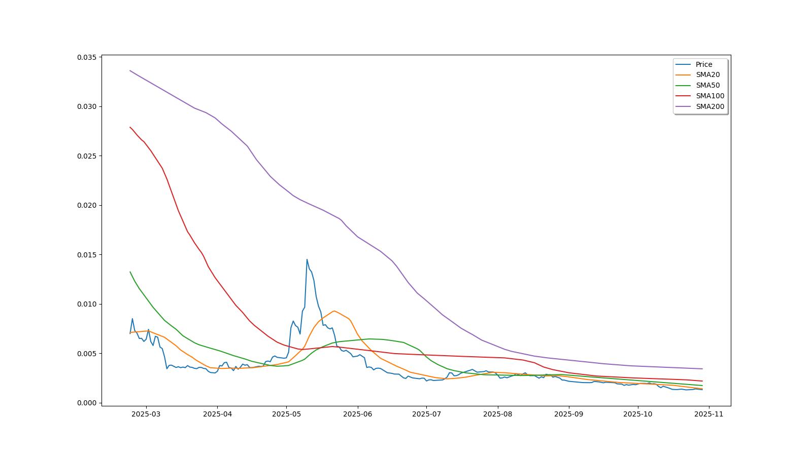 Defender Bot Simple Moving Averages