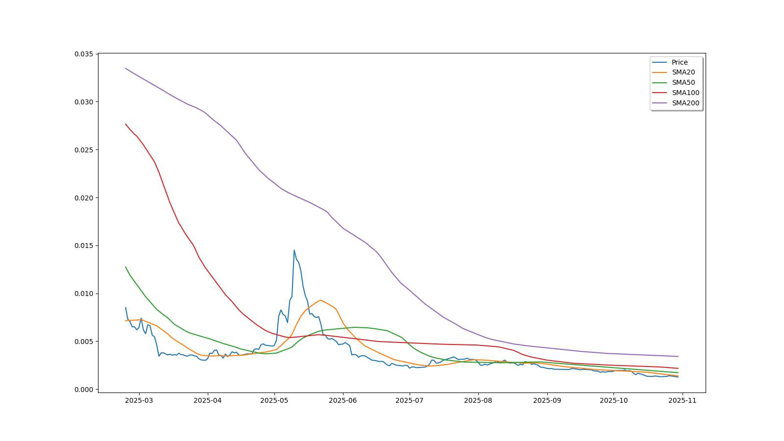 Defender Bot Simple Moving Averages