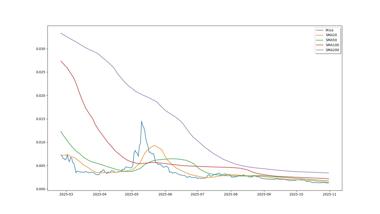 Defender Bot Simple Moving Averages