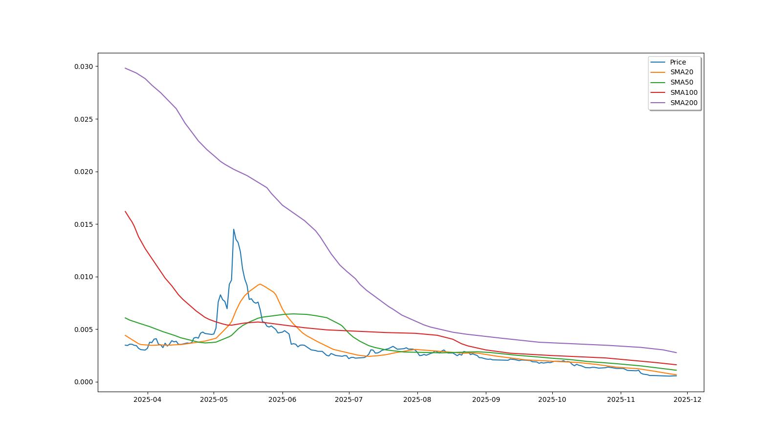 Defender Bot Simple Moving Averages