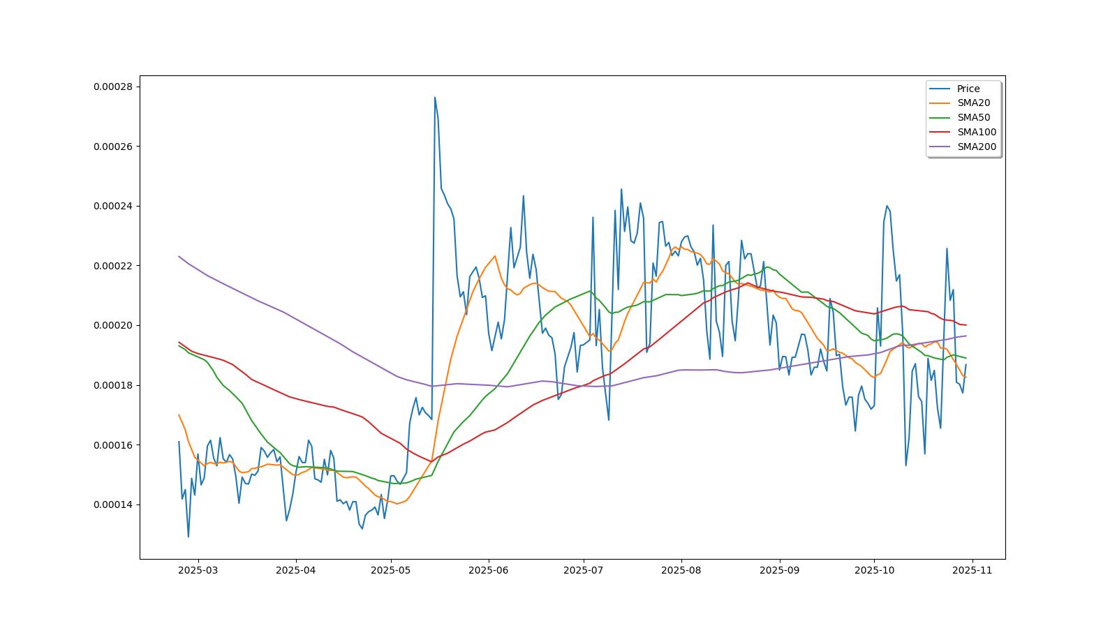 Defi For You Simple Moving Averages