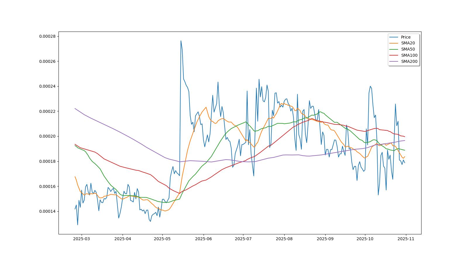 Defi For You Simple Moving Averages
