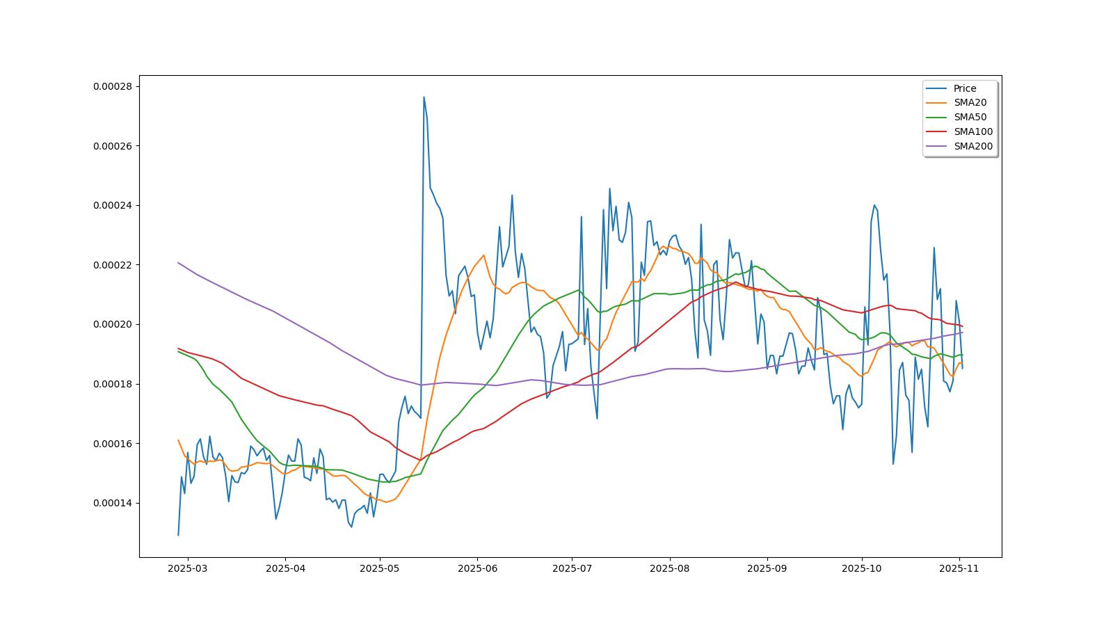 Defi For You Simple Moving Averages