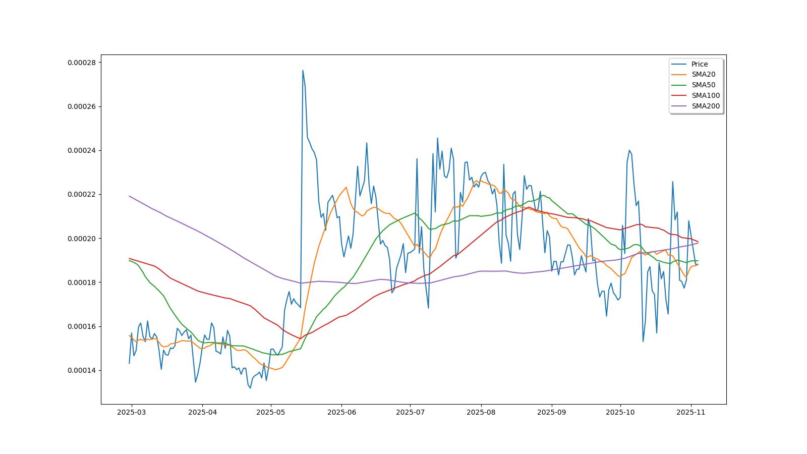 Defi For You Simple Moving Averages