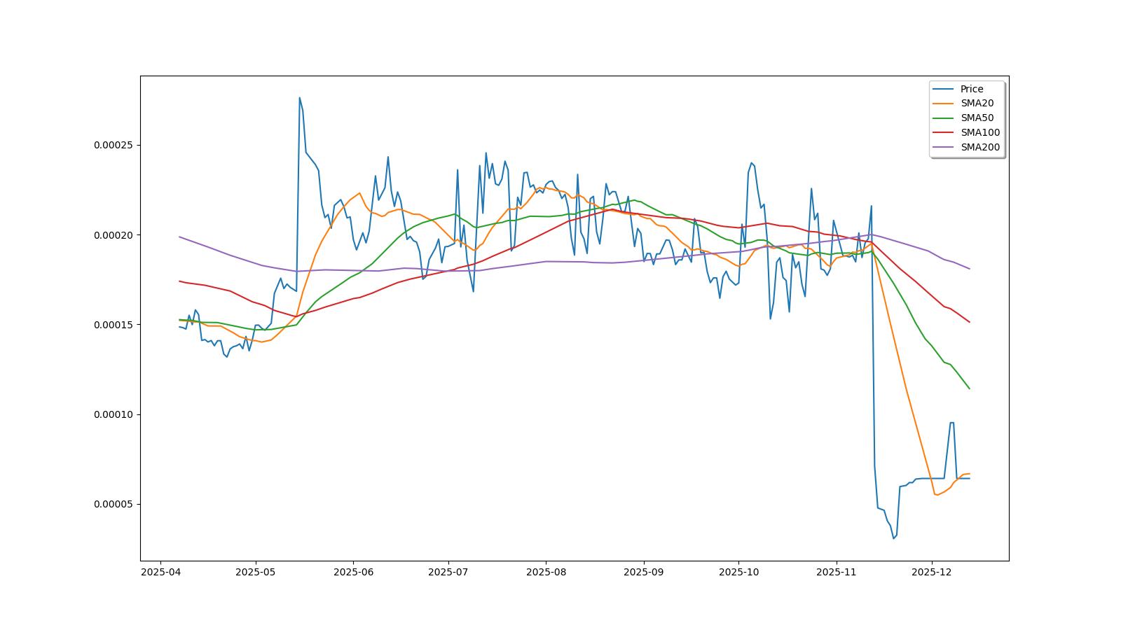 Defi For You Simple Moving Averages