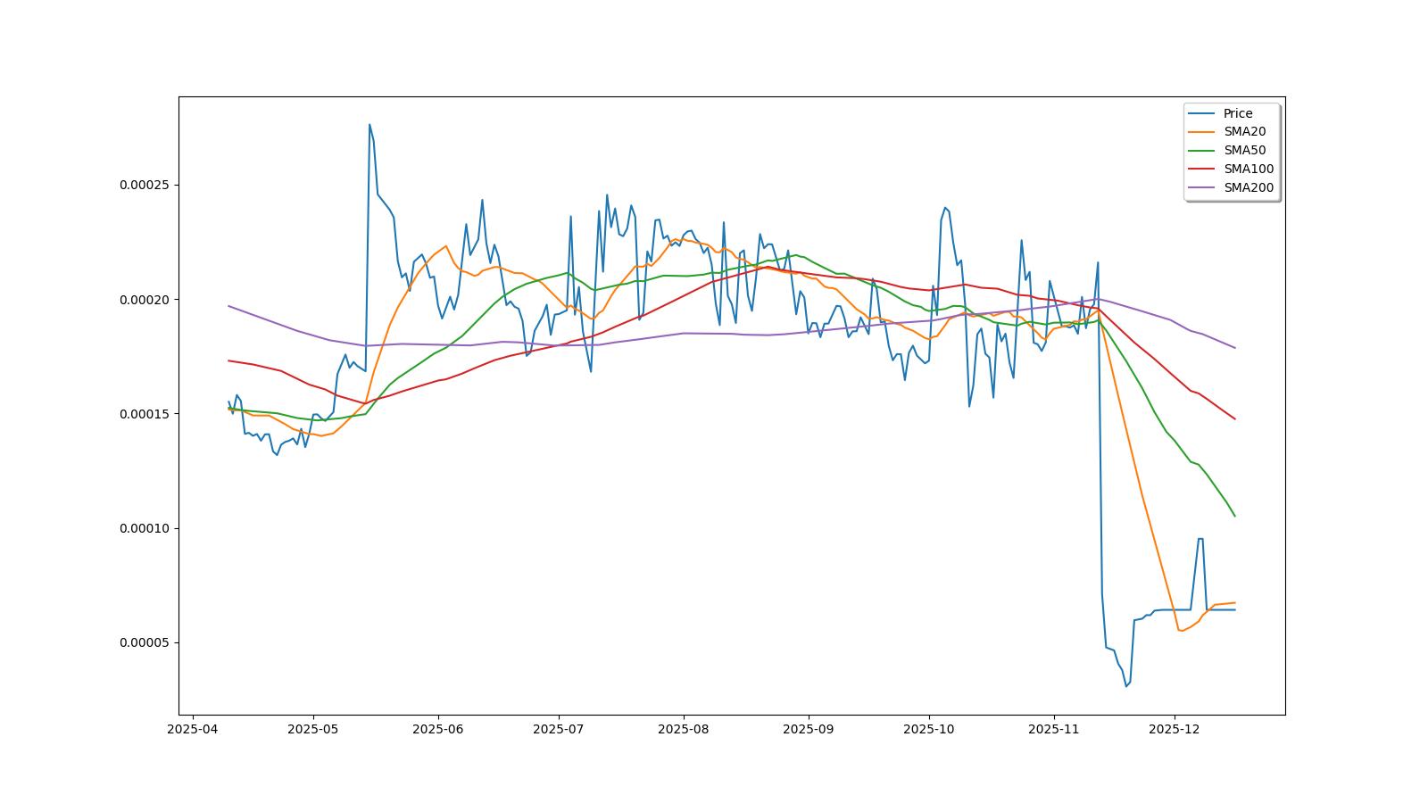 Defi For You Simple Moving Averages