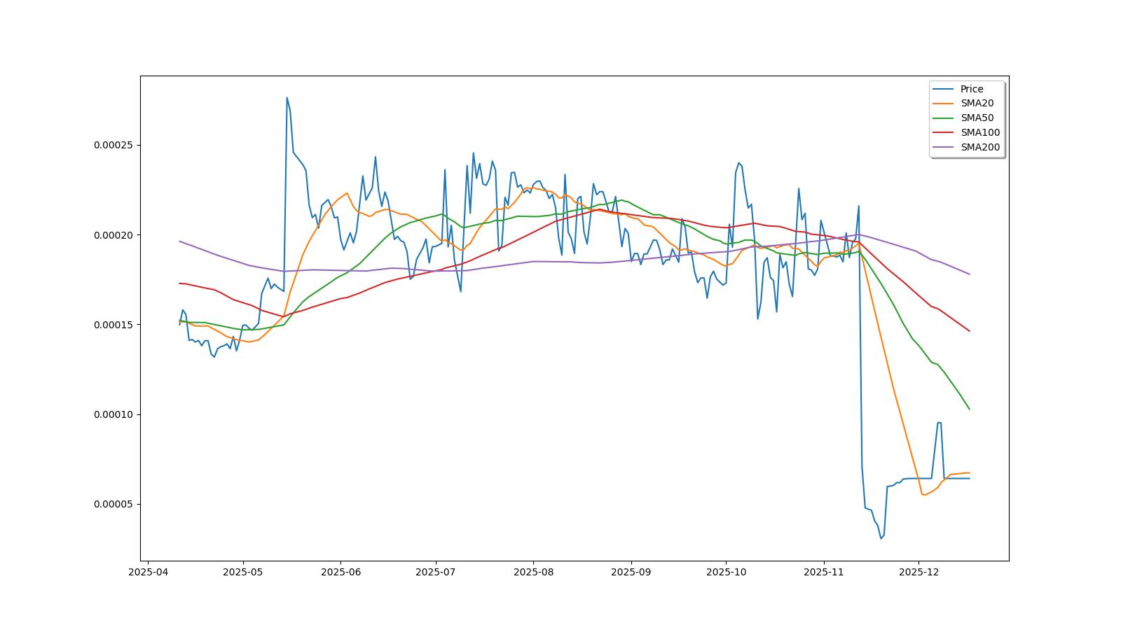 Defi For You Simple Moving Averages