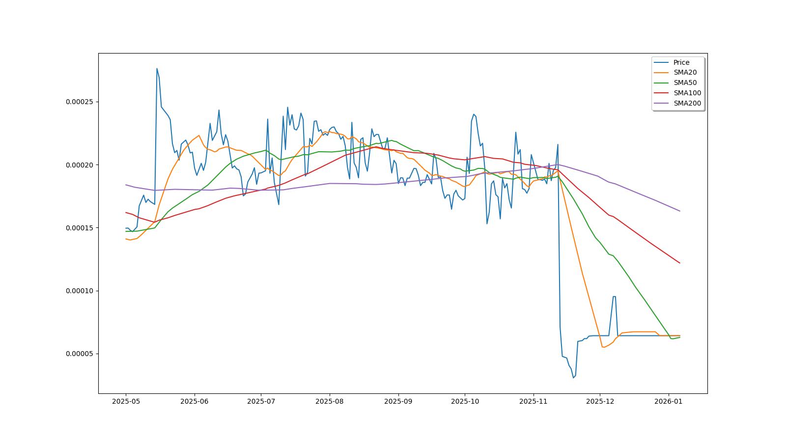 Defi For You Simple Moving Averages