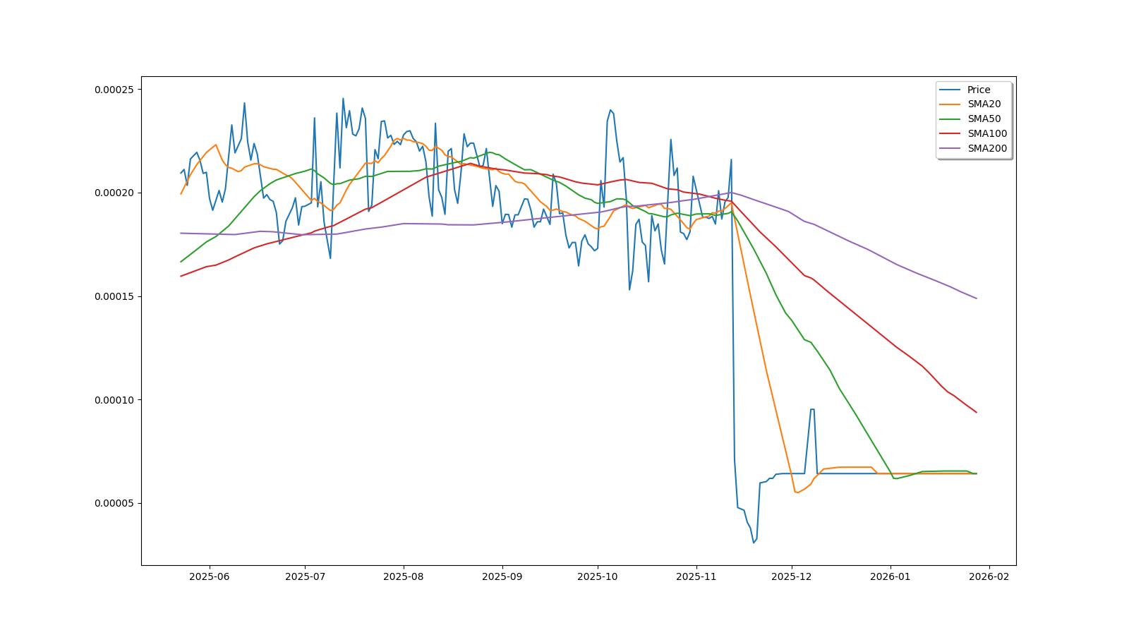 Defi For You Simple Moving Averages