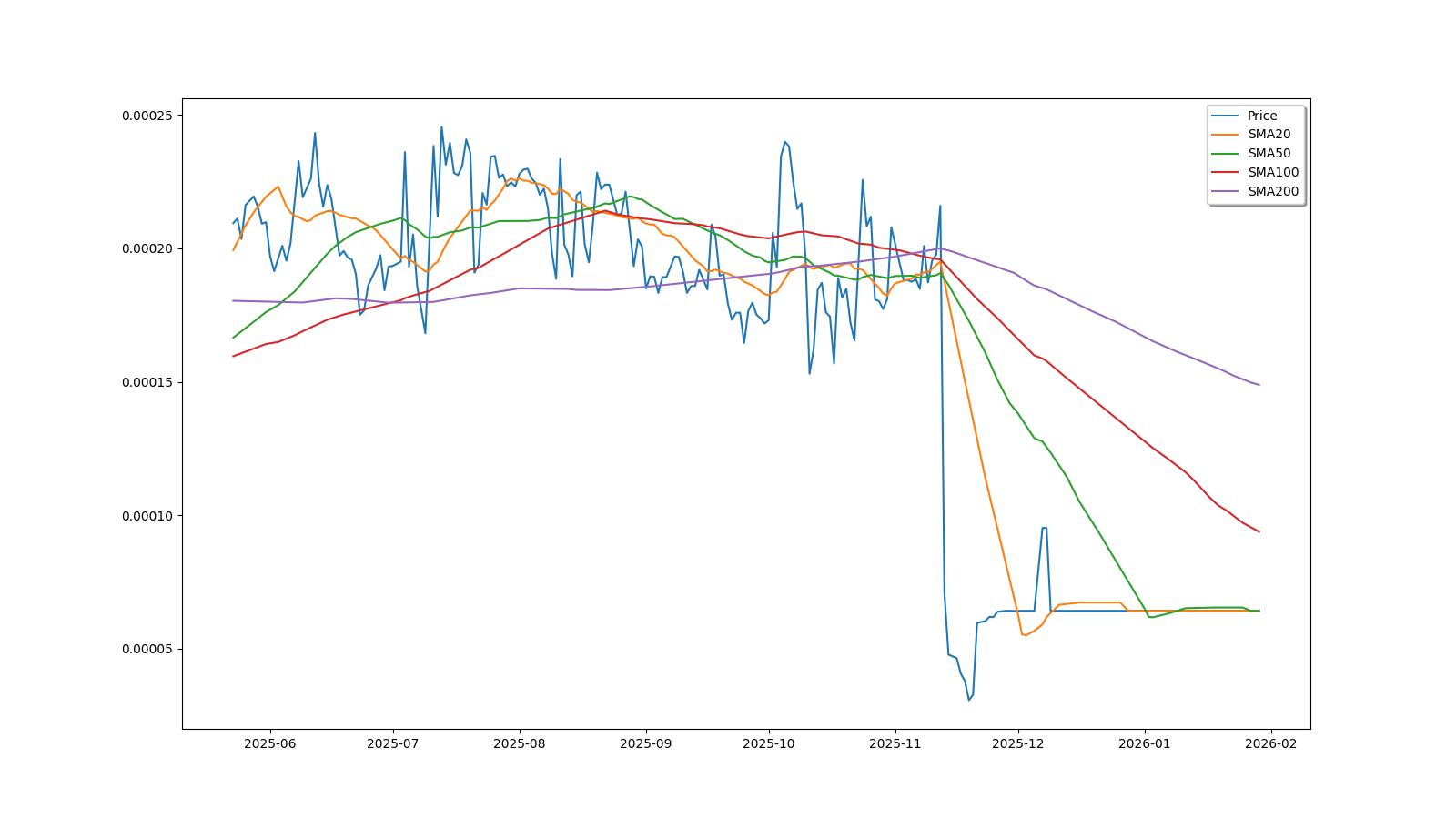 Defi For You Simple Moving Averages