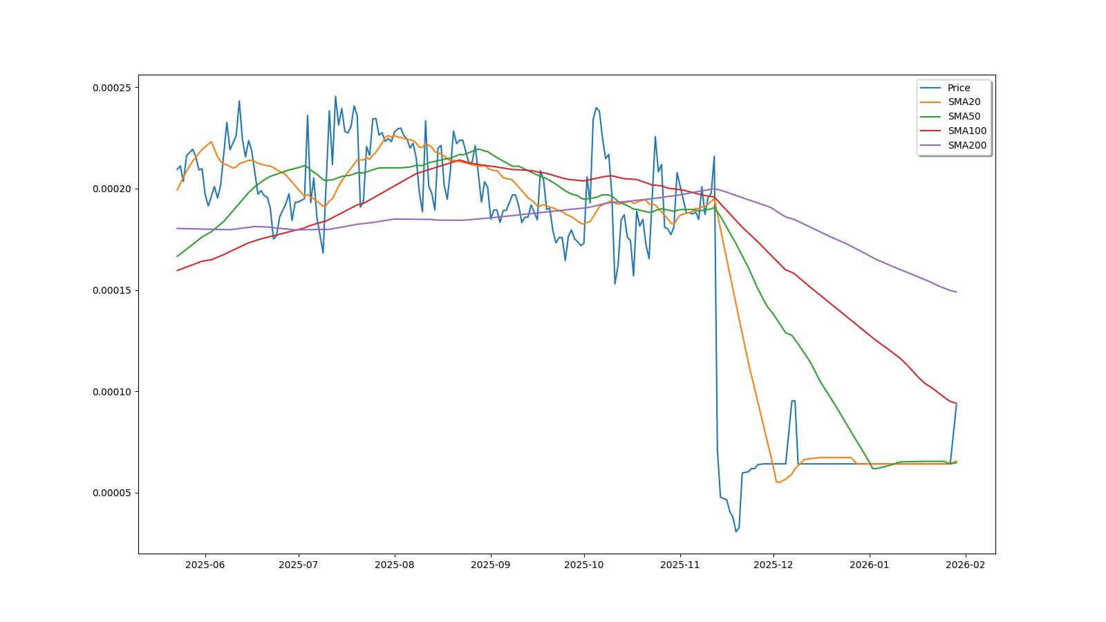 Defi For You Simple Moving Averages
