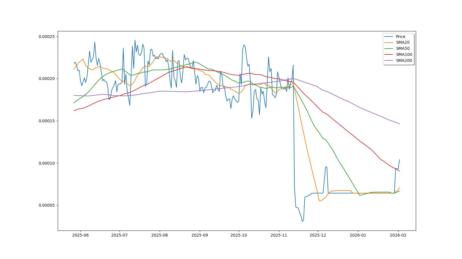 Defi For You Simple Moving Averages