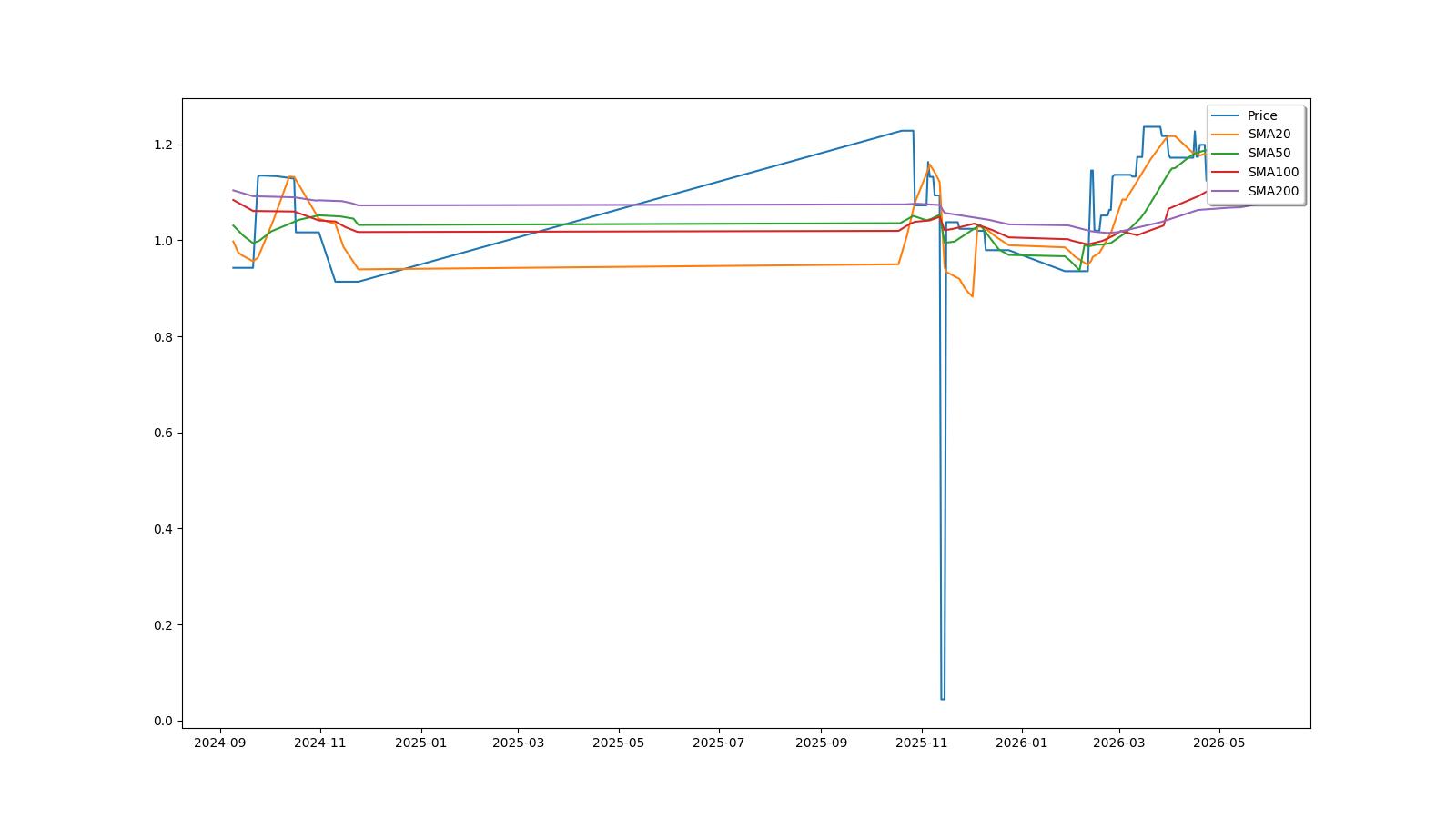 DeFi Franc Simple Moving Averages