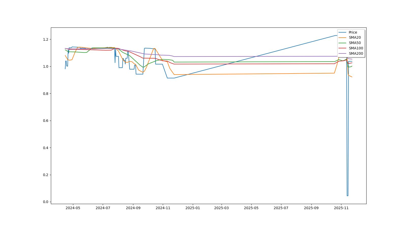 DeFi Franc Simple Moving Averages