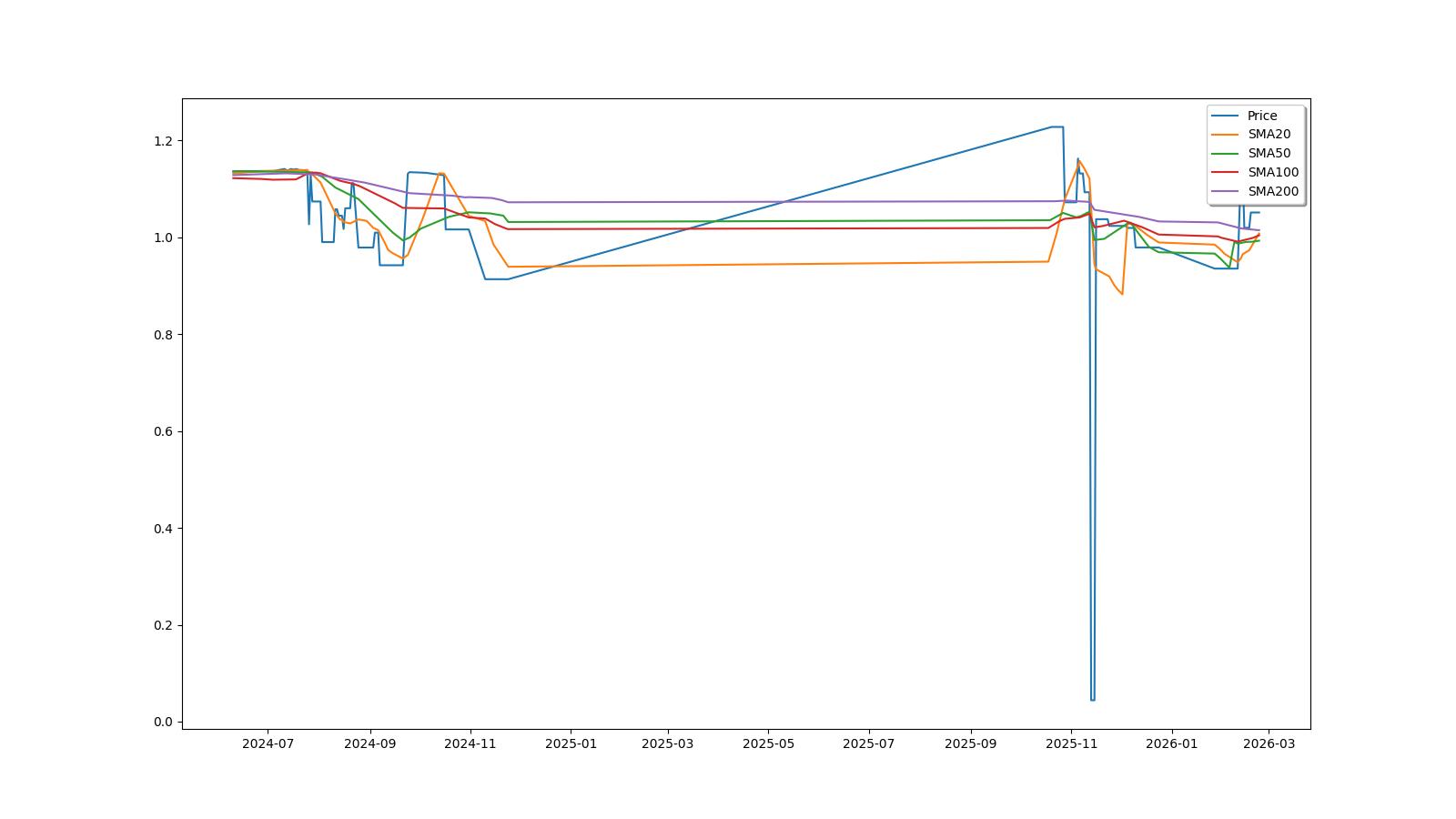 DeFi Franc Simple Moving Averages